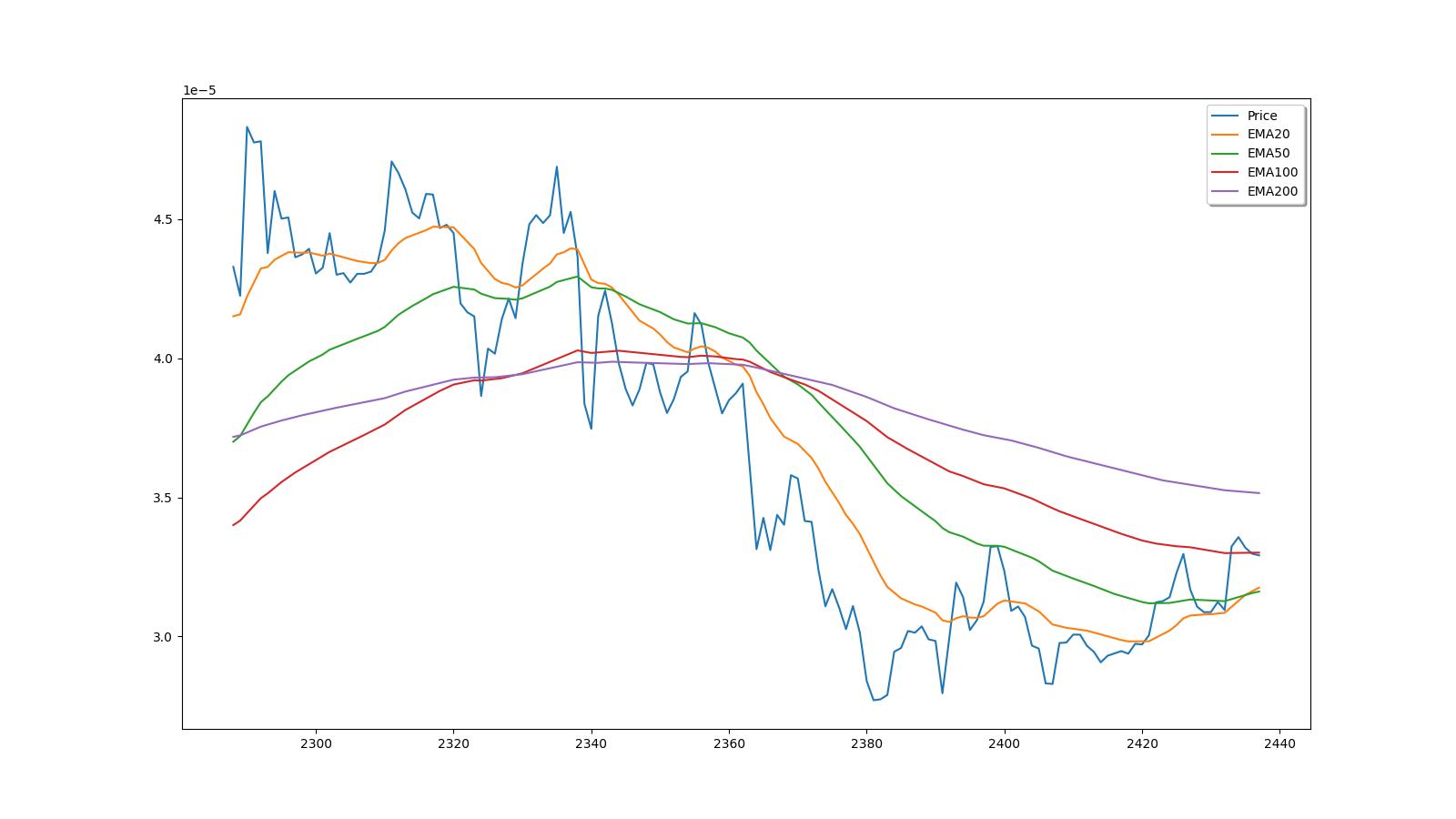 Webdollar Exponential Moving Averages
