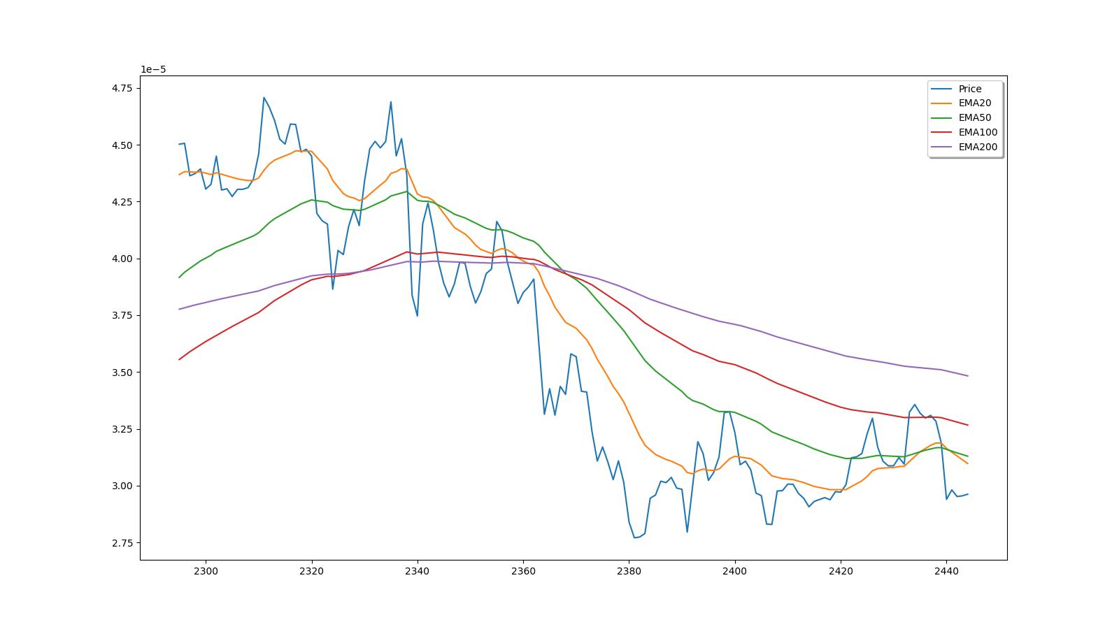Webdollar Exponential Moving Averages