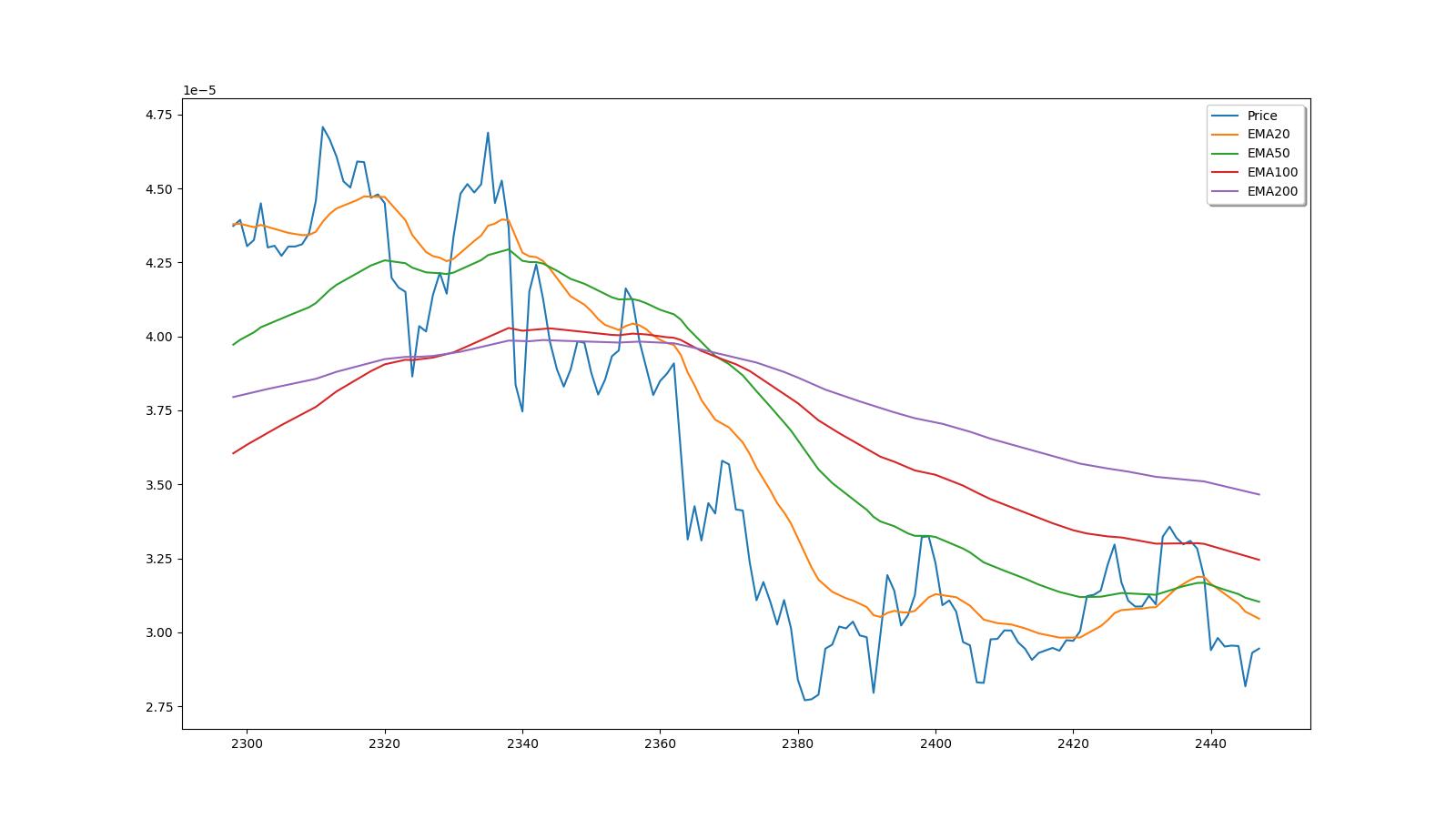 WebDollar Exponential Moving Averages