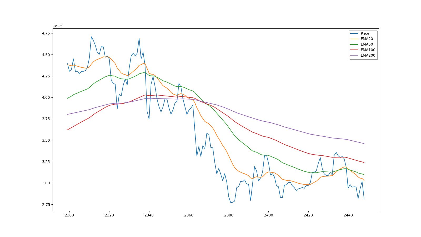 Webdollar Exponential Moving Averages