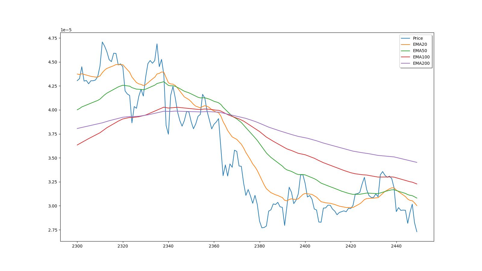 Webdollar Exponential Moving Averages