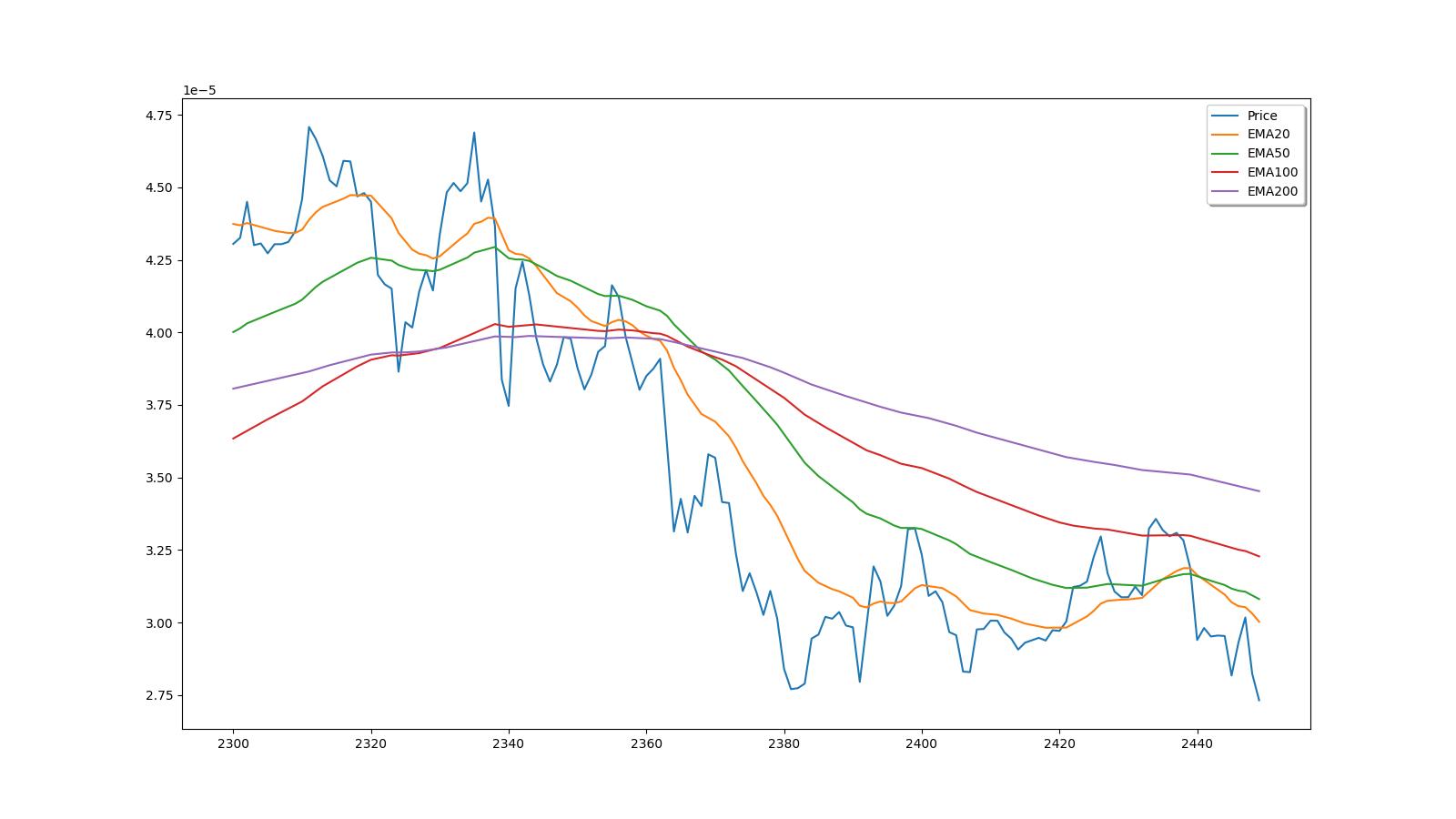 Webdollar Exponential Moving Averages