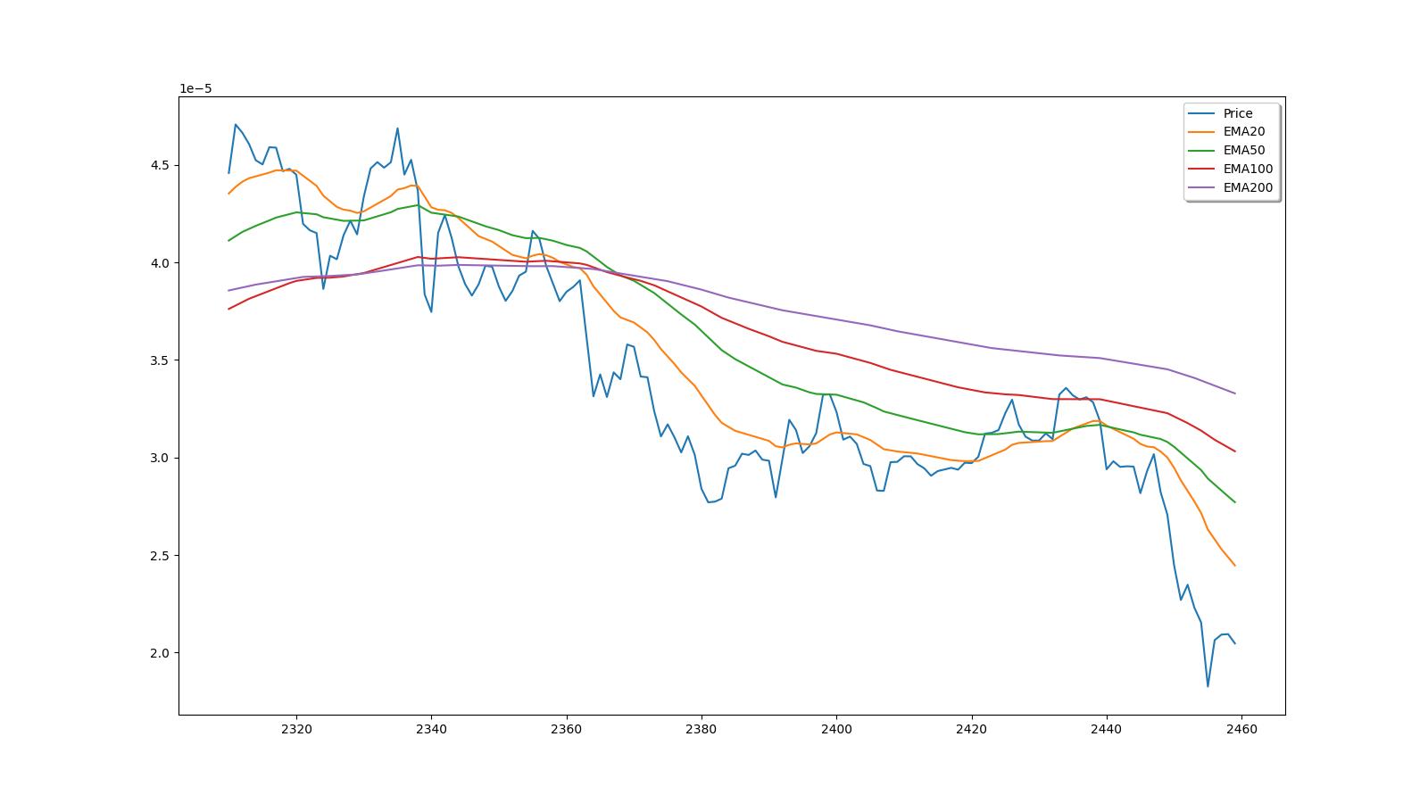 Webdollar Exponential Moving Averages