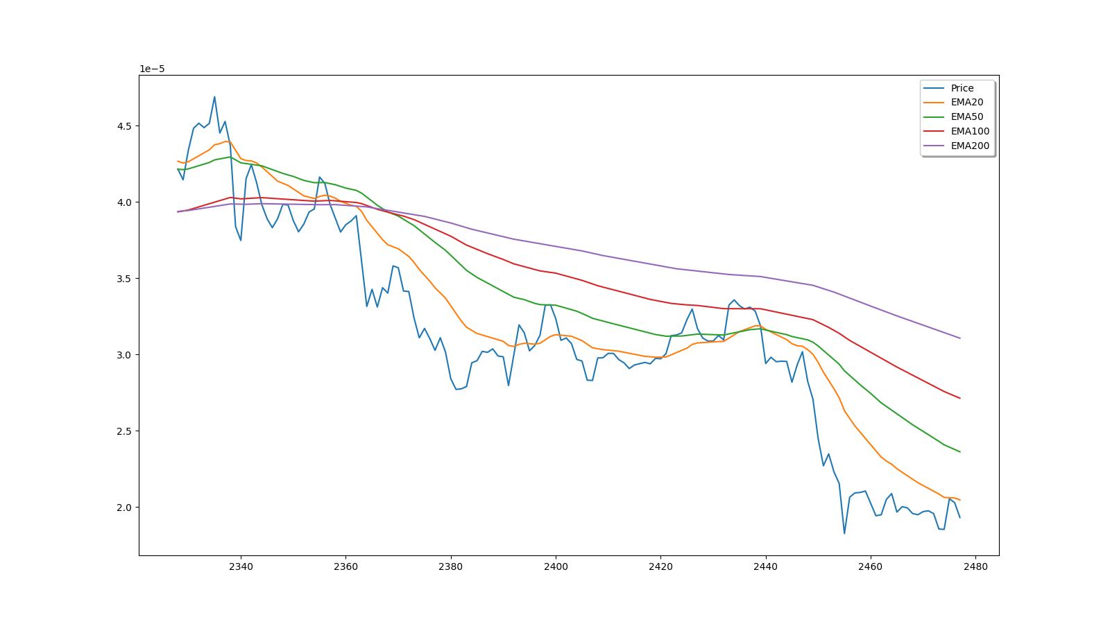 Webdollar Exponential Moving Averages