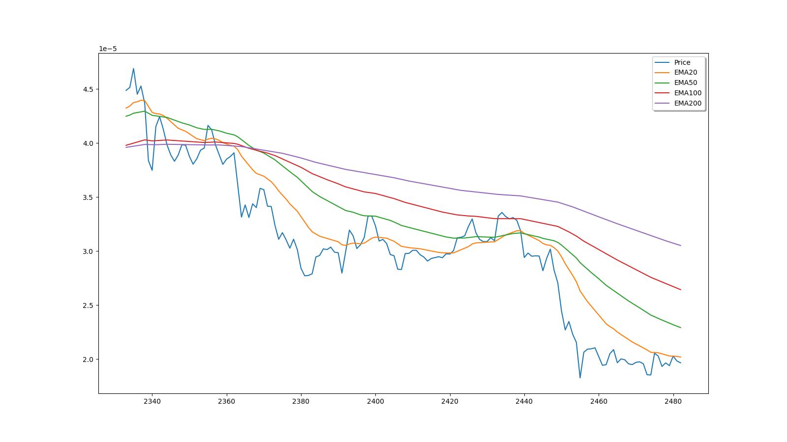 Webdollar Exponential Moving Averages
