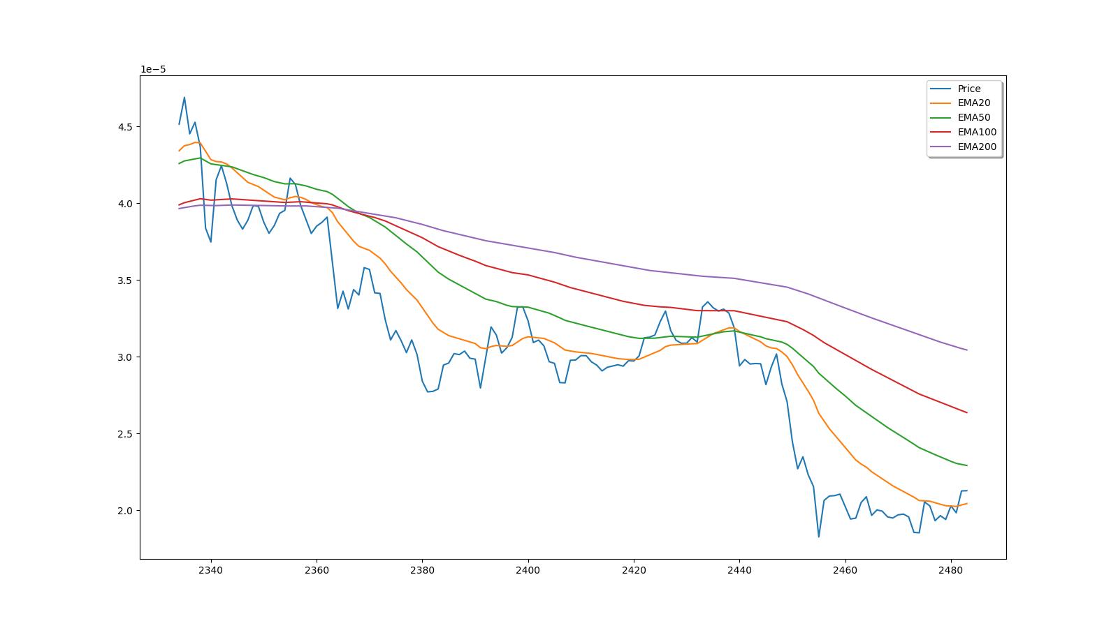 Webdollar Exponential Moving Averages