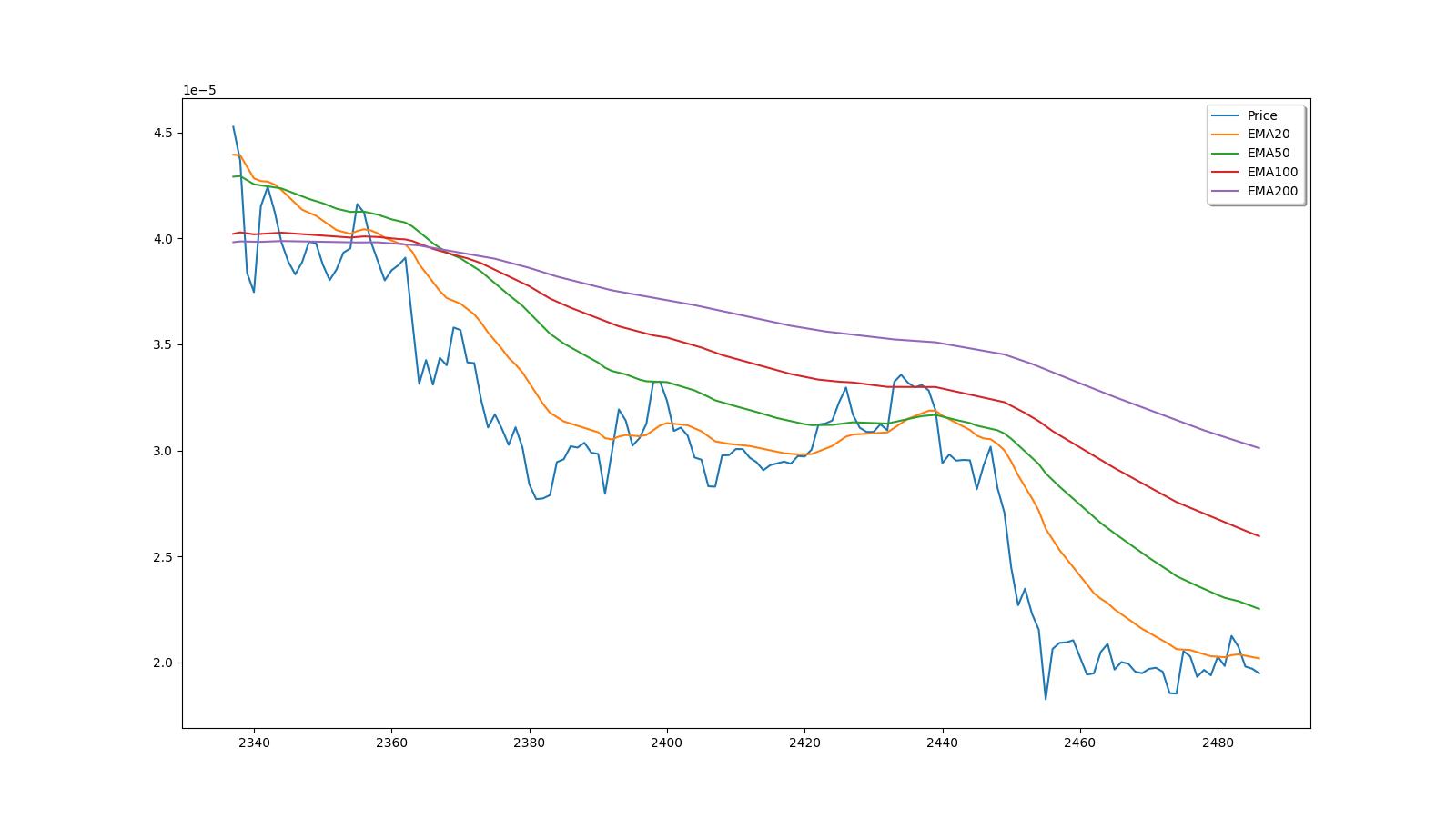 Webdollar Exponential Moving Averages