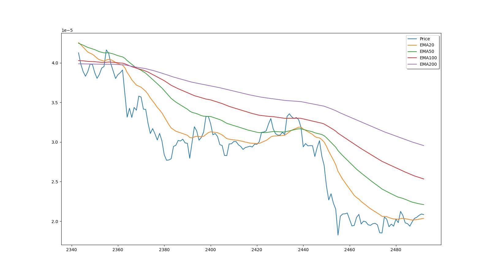 WebDollar Exponential Moving Averages