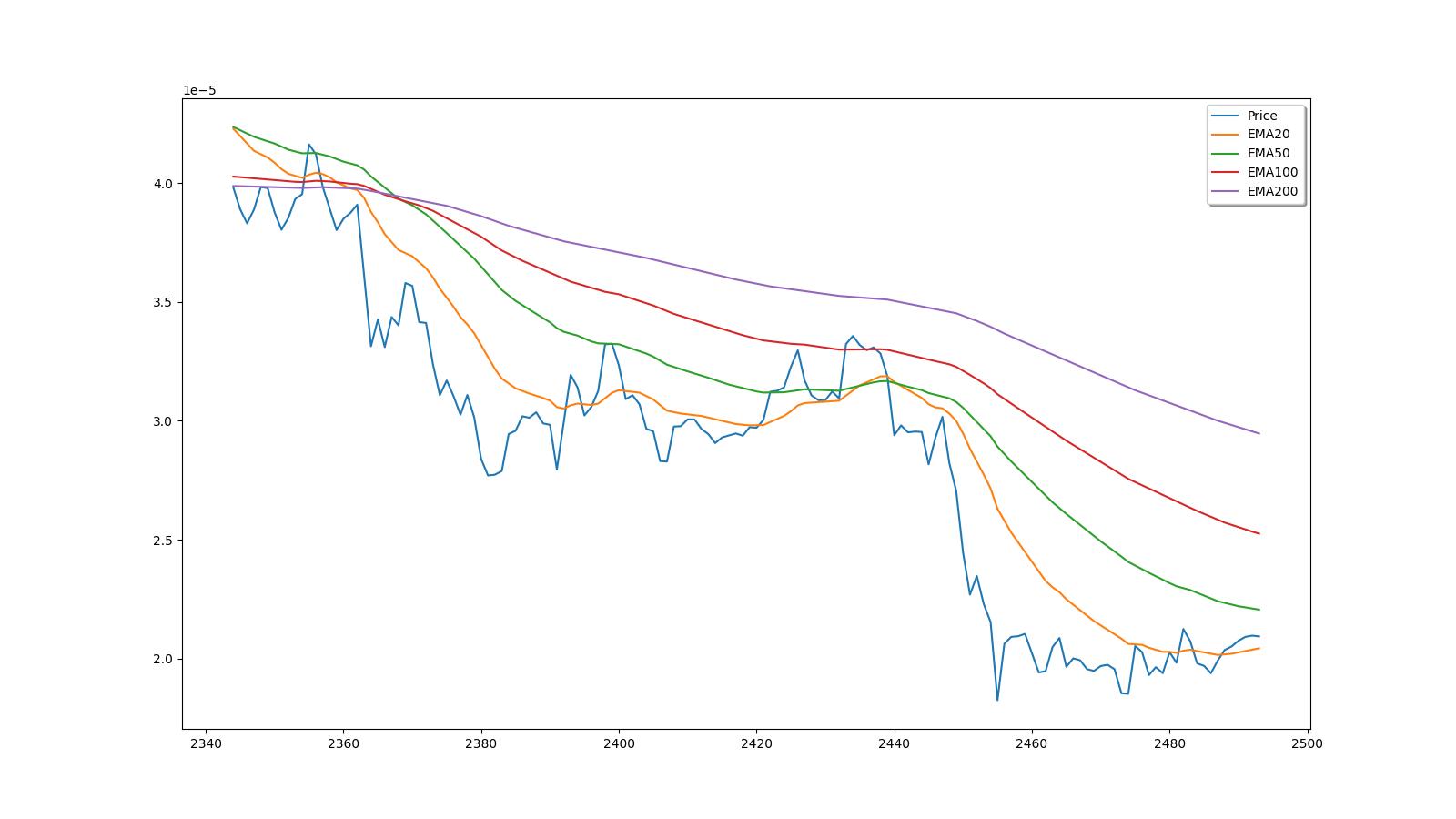 Webdollar Exponential Moving Averages