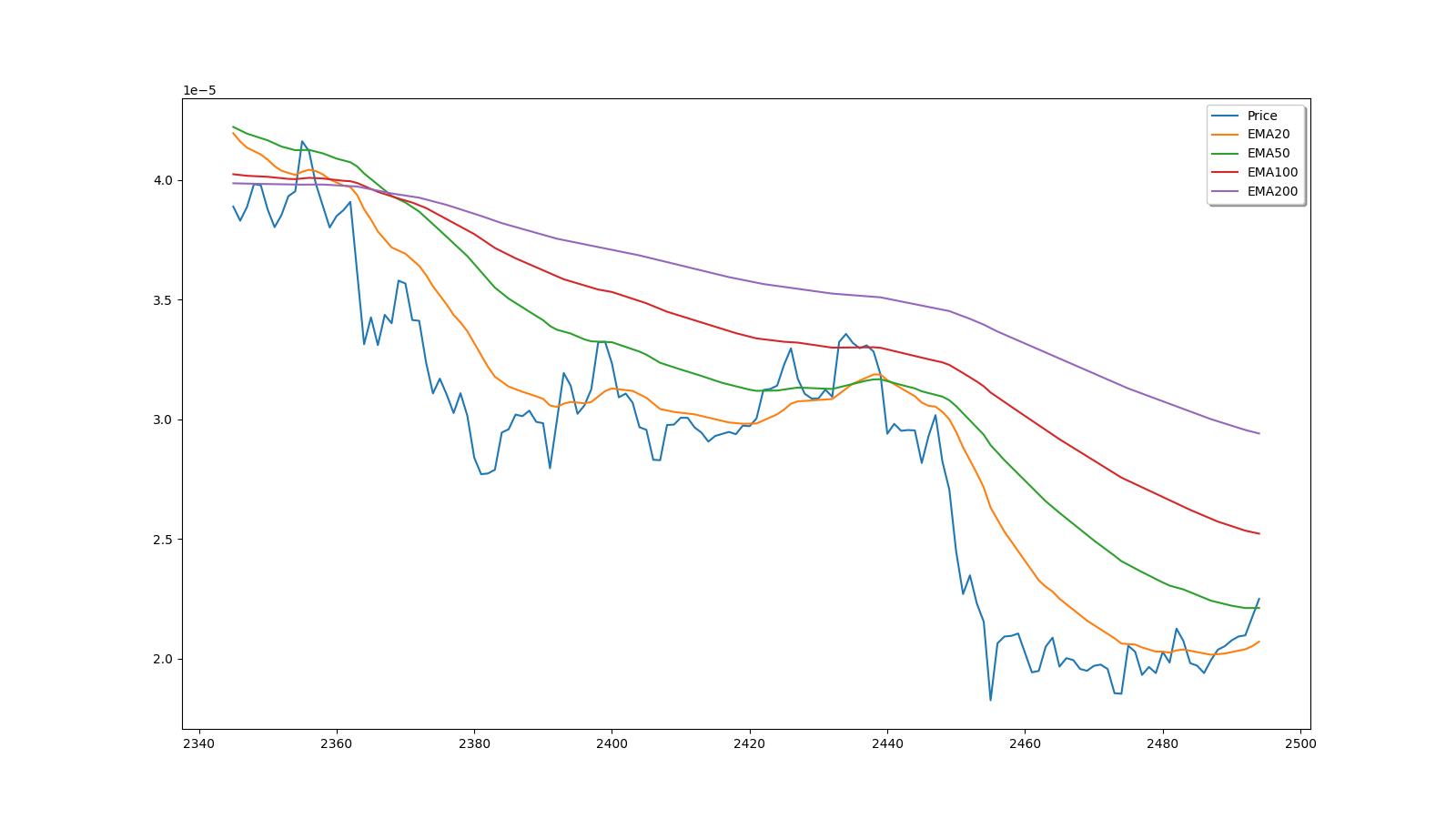 Webdollar Exponential Moving Averages