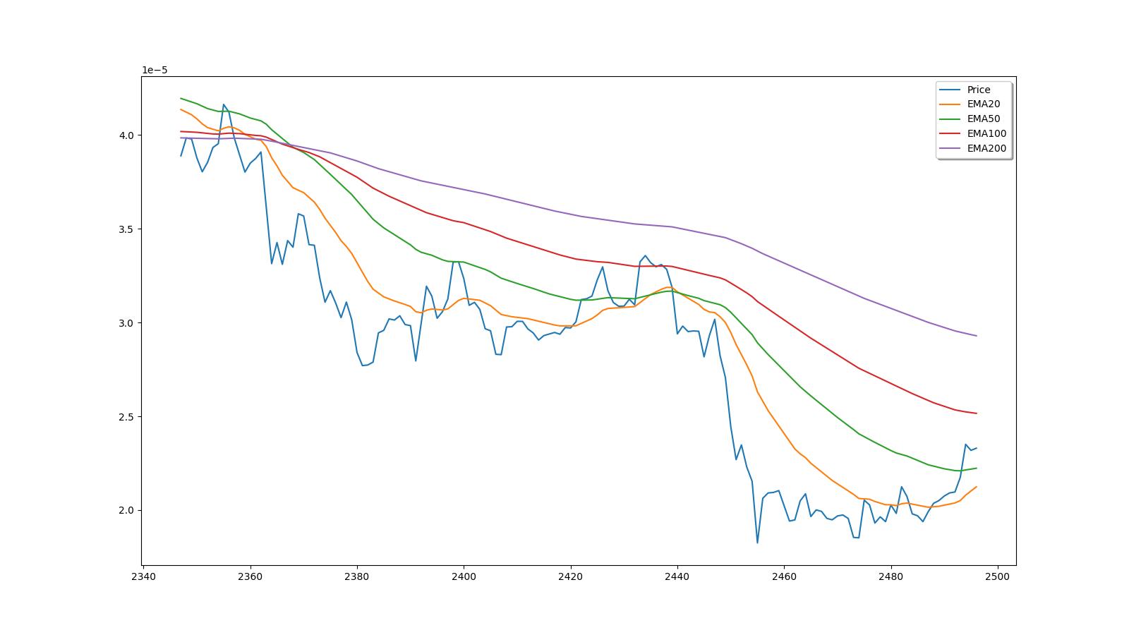 Webdollar Exponential Moving Averages