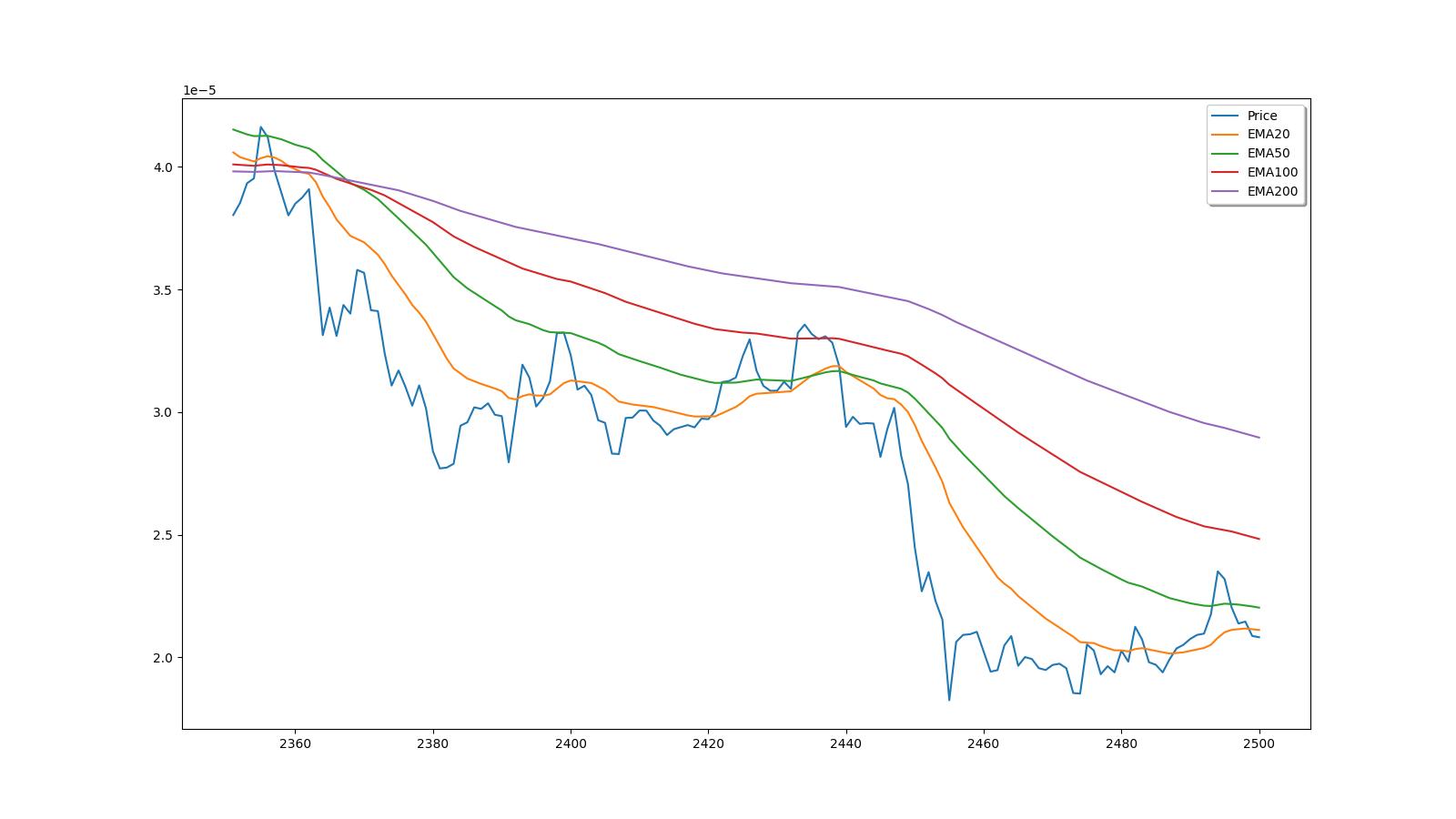 Webdollar Exponential Moving Averages