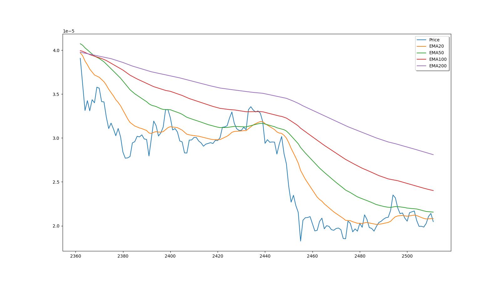 Webdollar Exponential Moving Averages