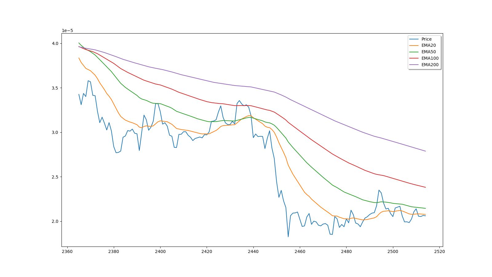 Webdollar Exponential Moving Averages
