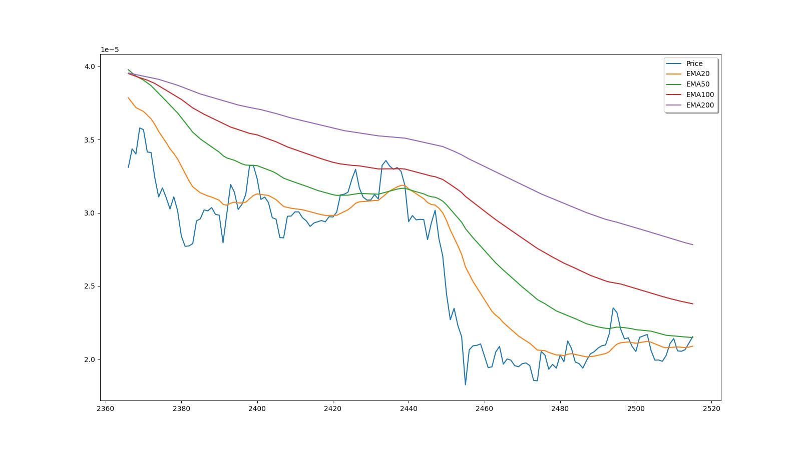 Webdollar Exponential Moving Averages