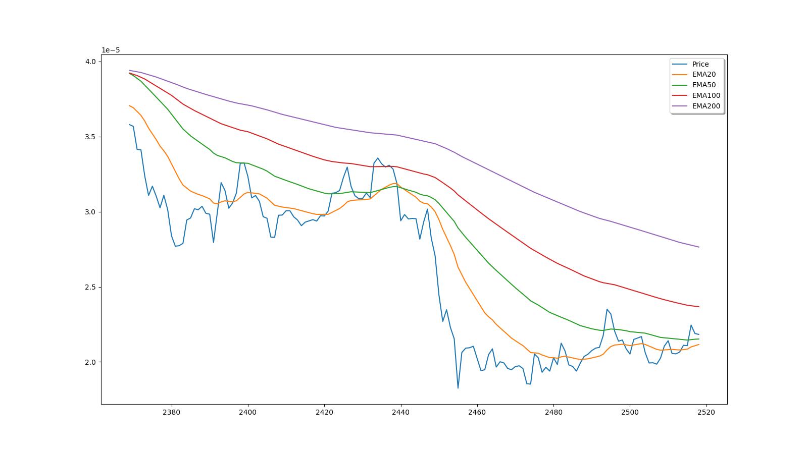 Webdollar Exponential Moving Averages