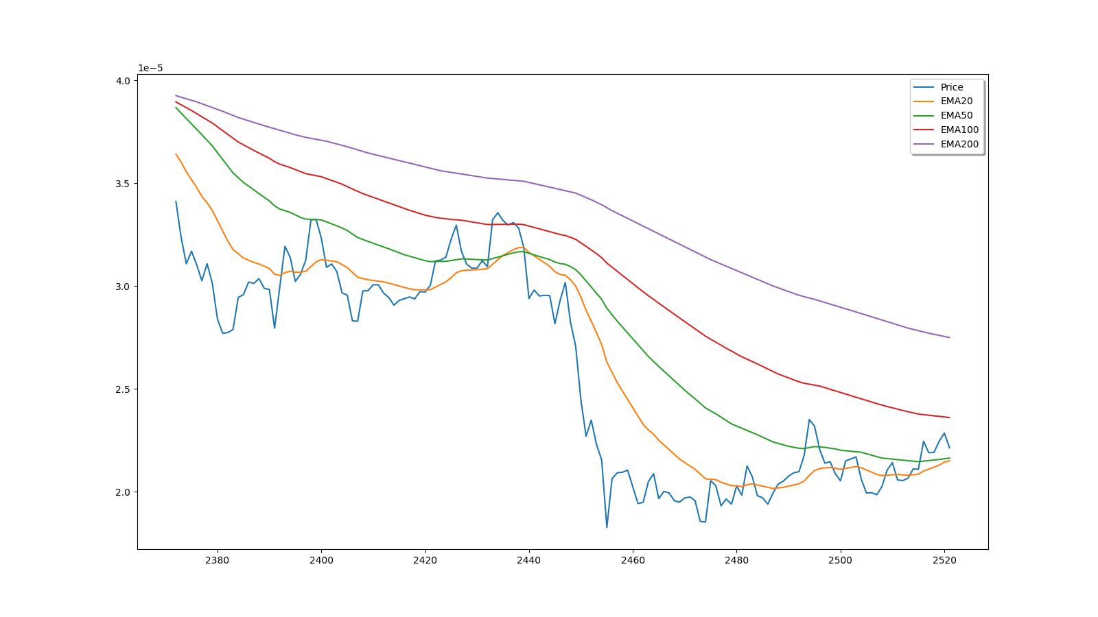 Webdollar Exponential Moving Averages