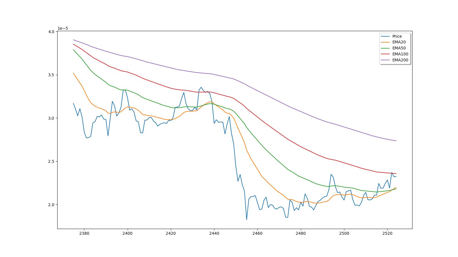 Webdollar Exponential Moving Averages