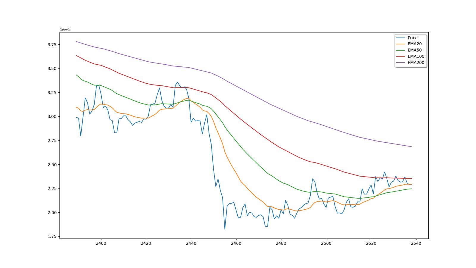Webdollar Exponential Moving Averages