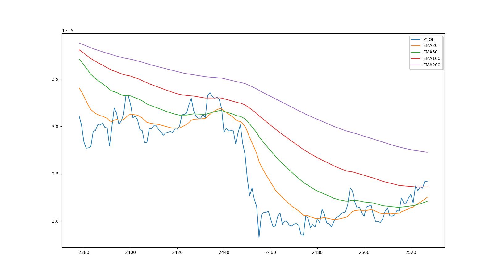 Webdollar Exponential Moving Averages