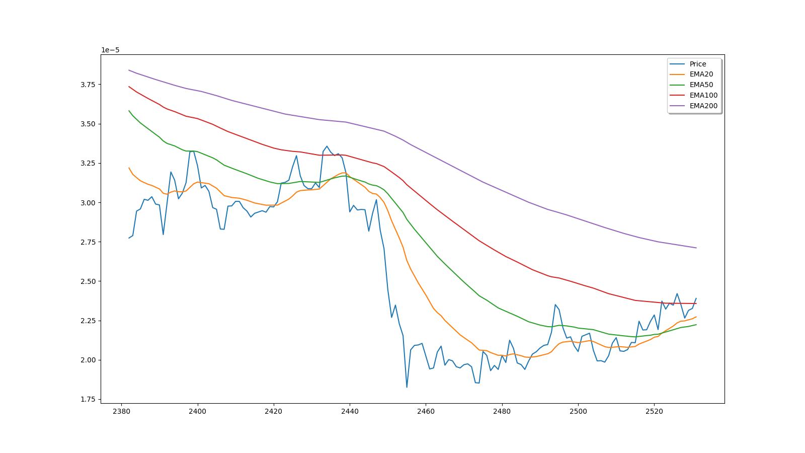 Webdollar Exponential Moving Averages