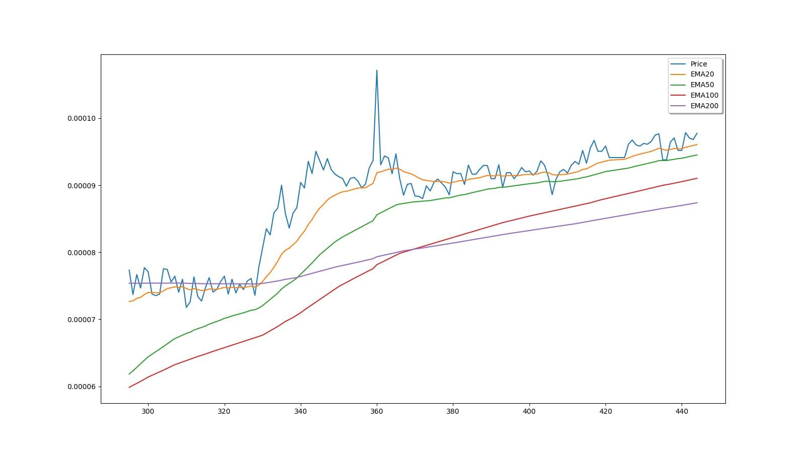 WebMind Network Exponential Moving Averages