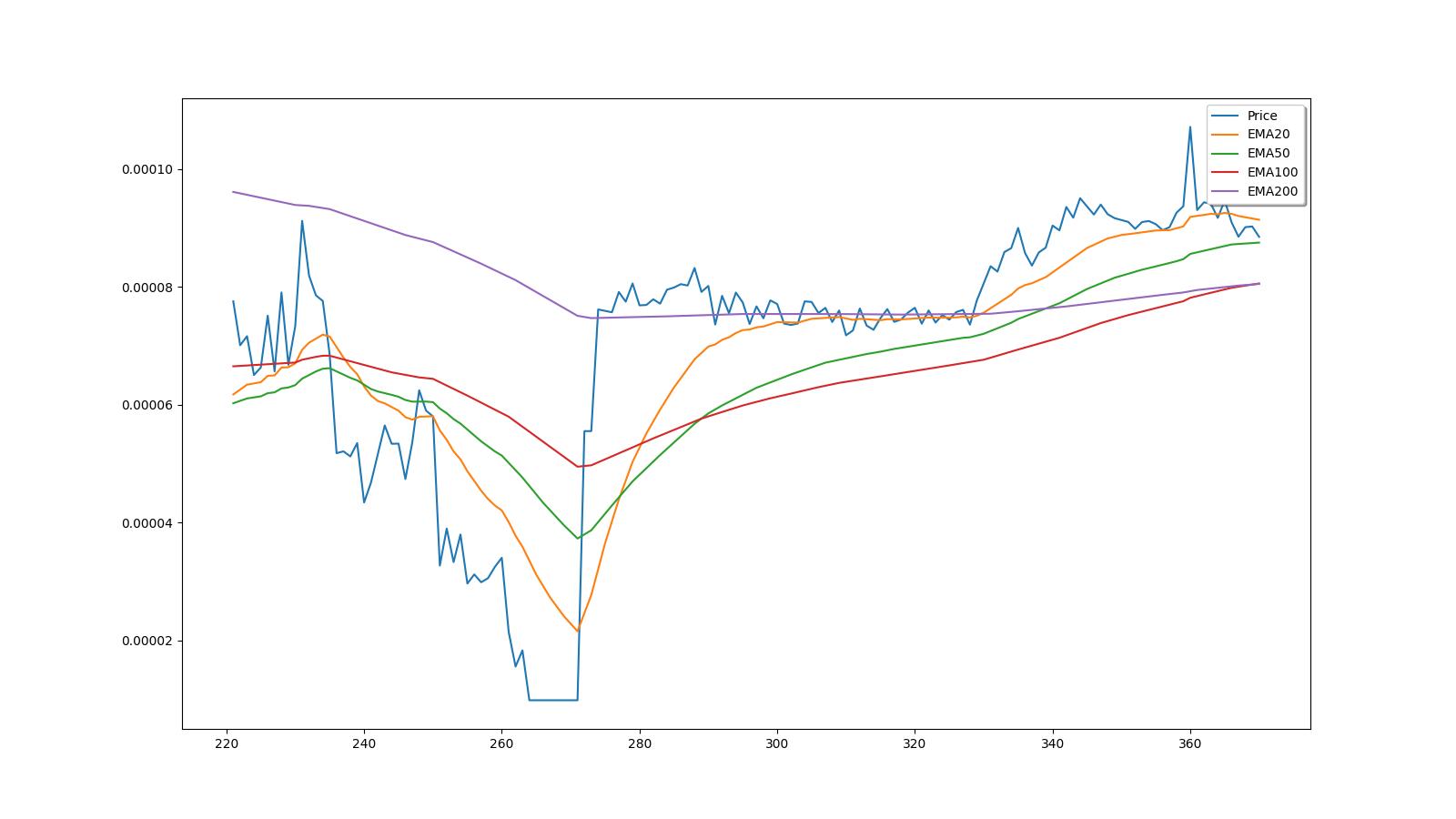 WebMind Network Exponential Moving Averages