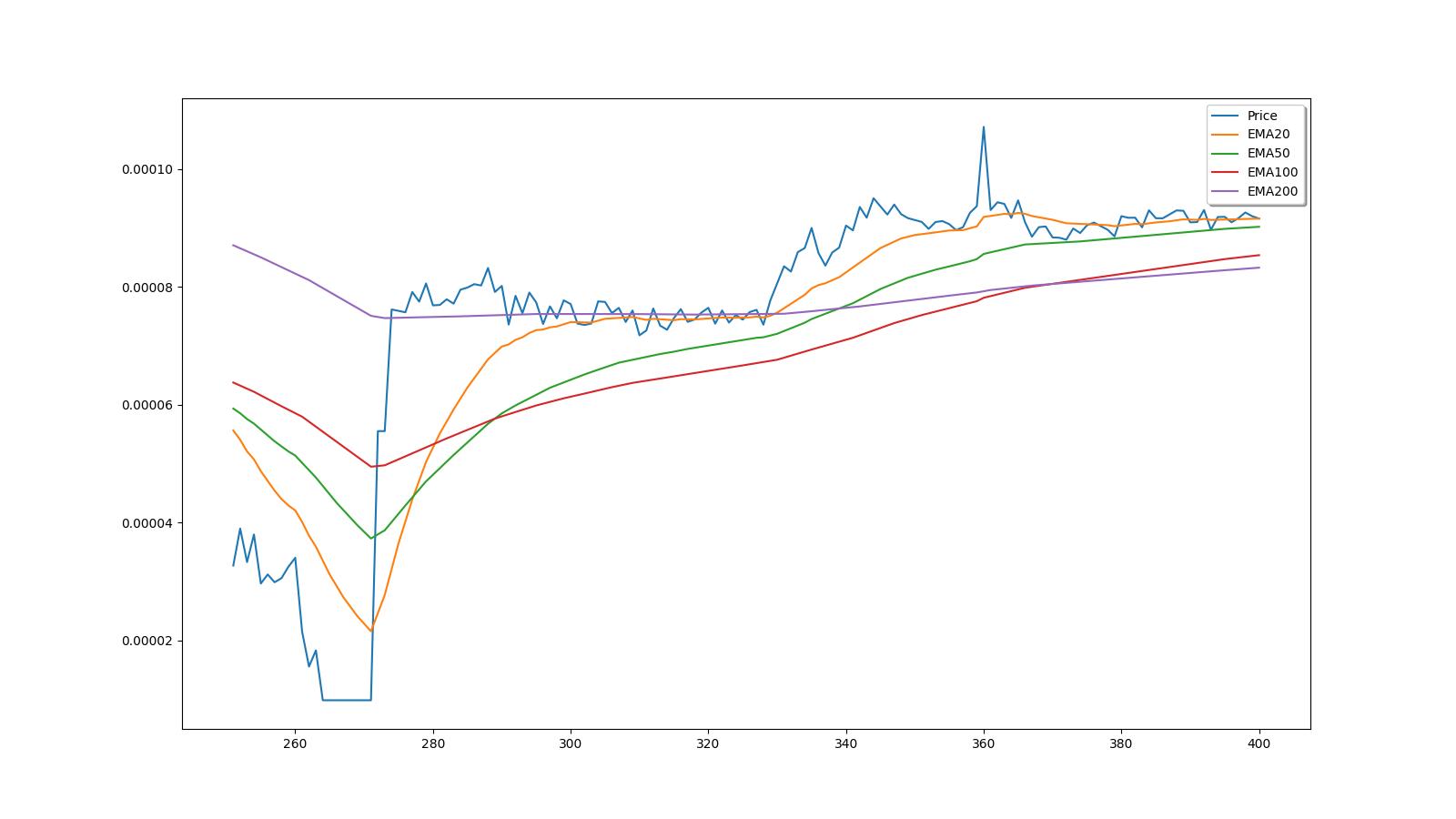WebMind Network Exponential Moving Averages