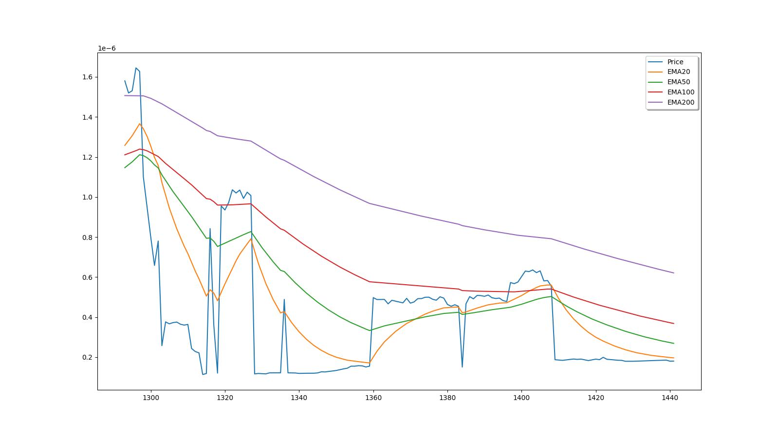 WEBN token Exponential Moving Averages