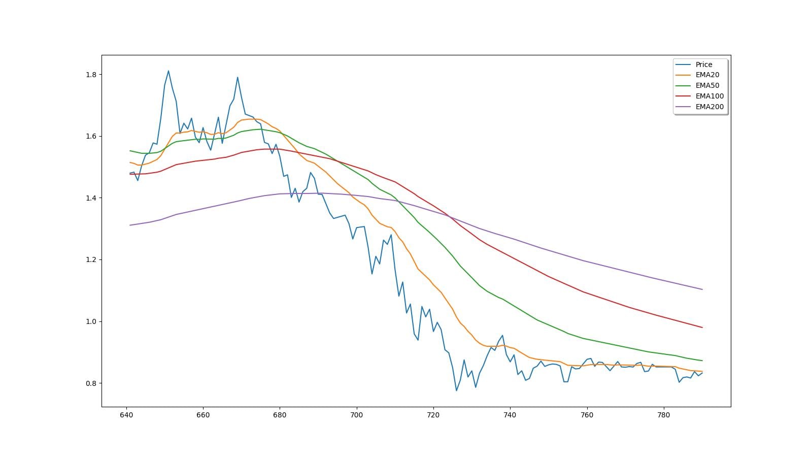 Websea Exponential Moving Averages