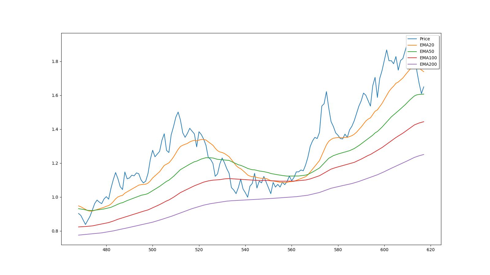 Websea Exponential Moving Averages