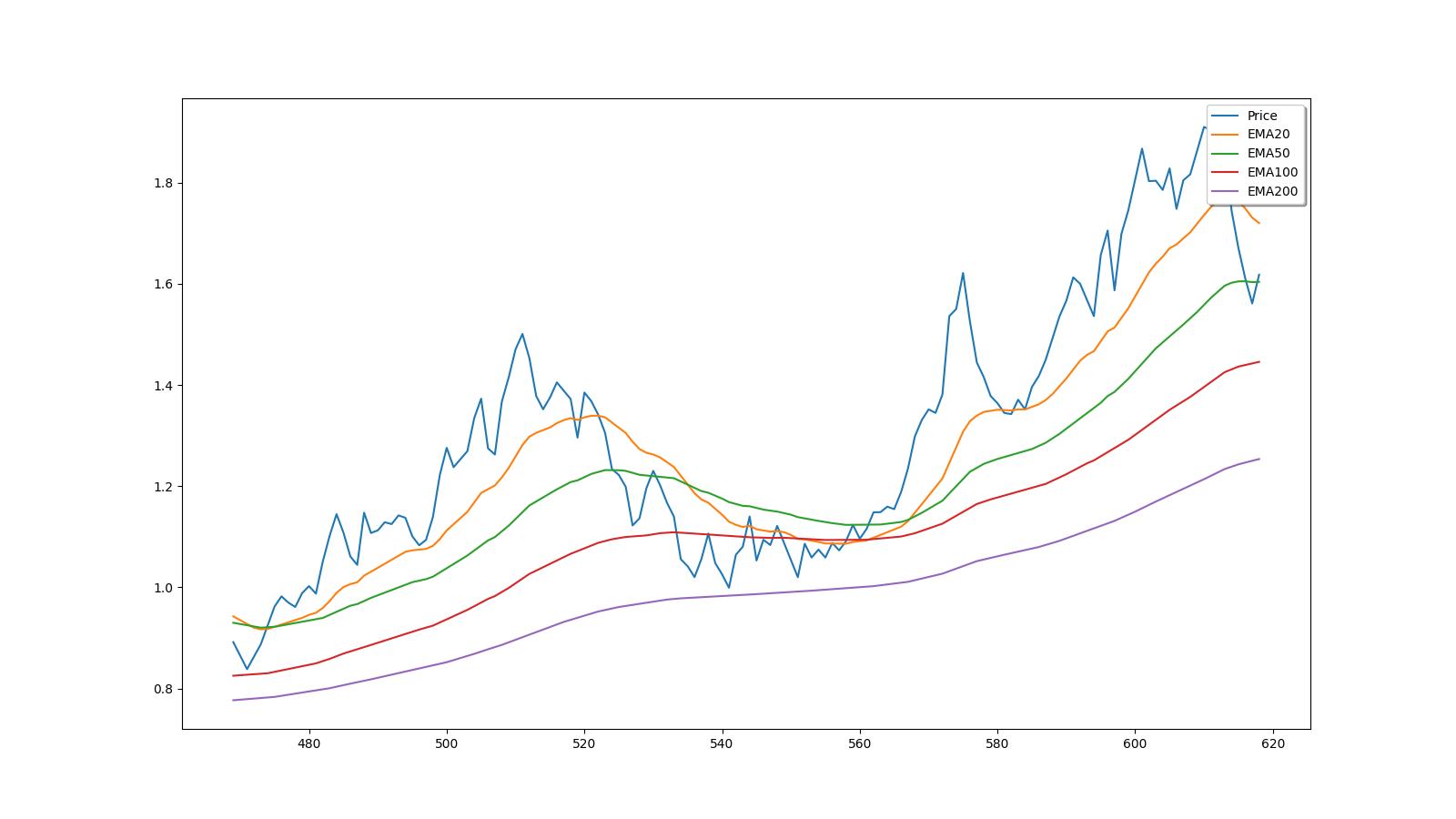 Websea Exponential Moving Averages