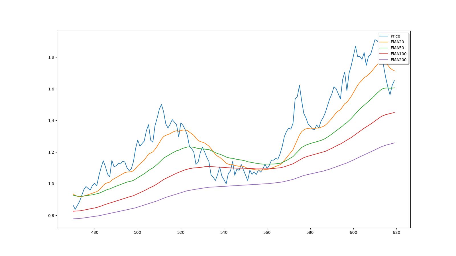 Websea Exponential Moving Averages