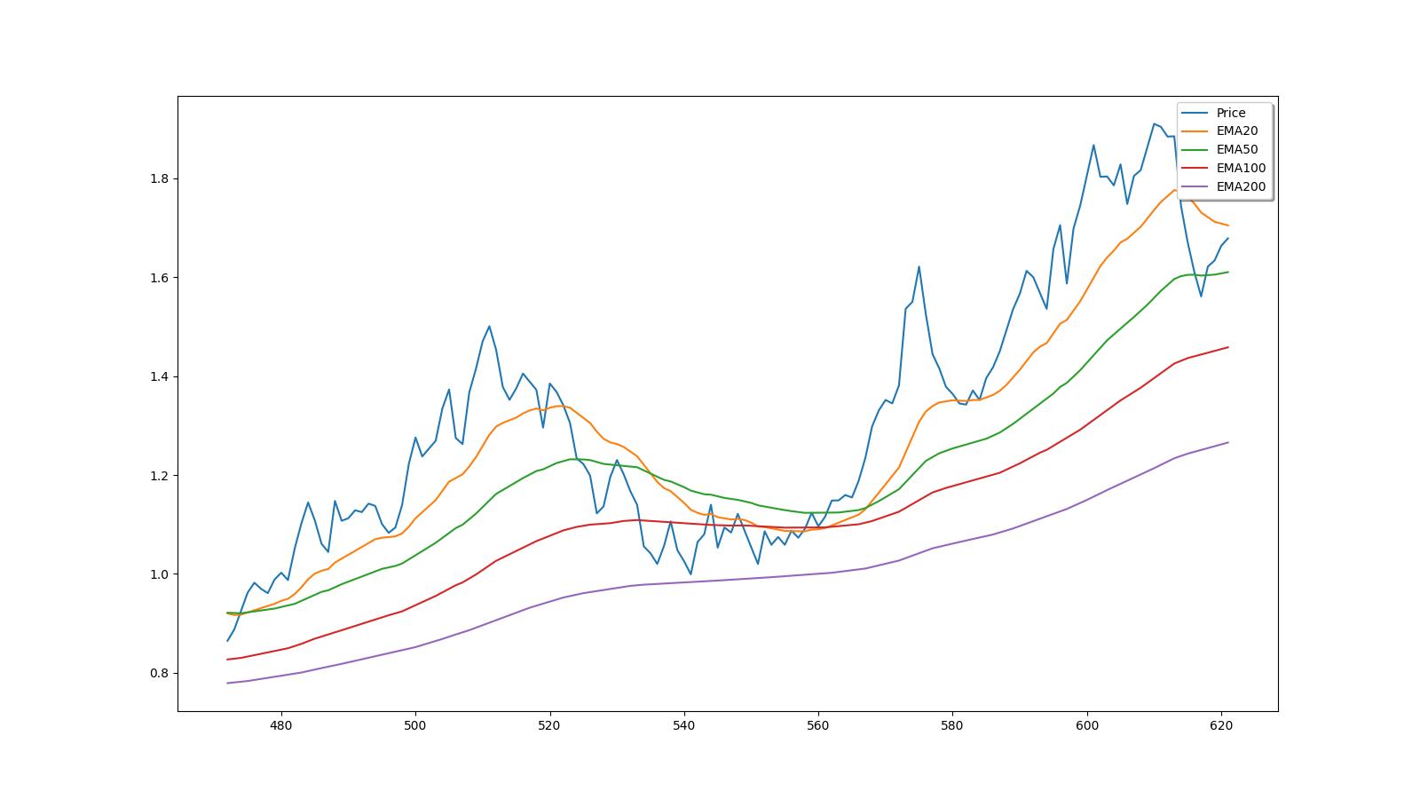 Websea Exponential Moving Averages