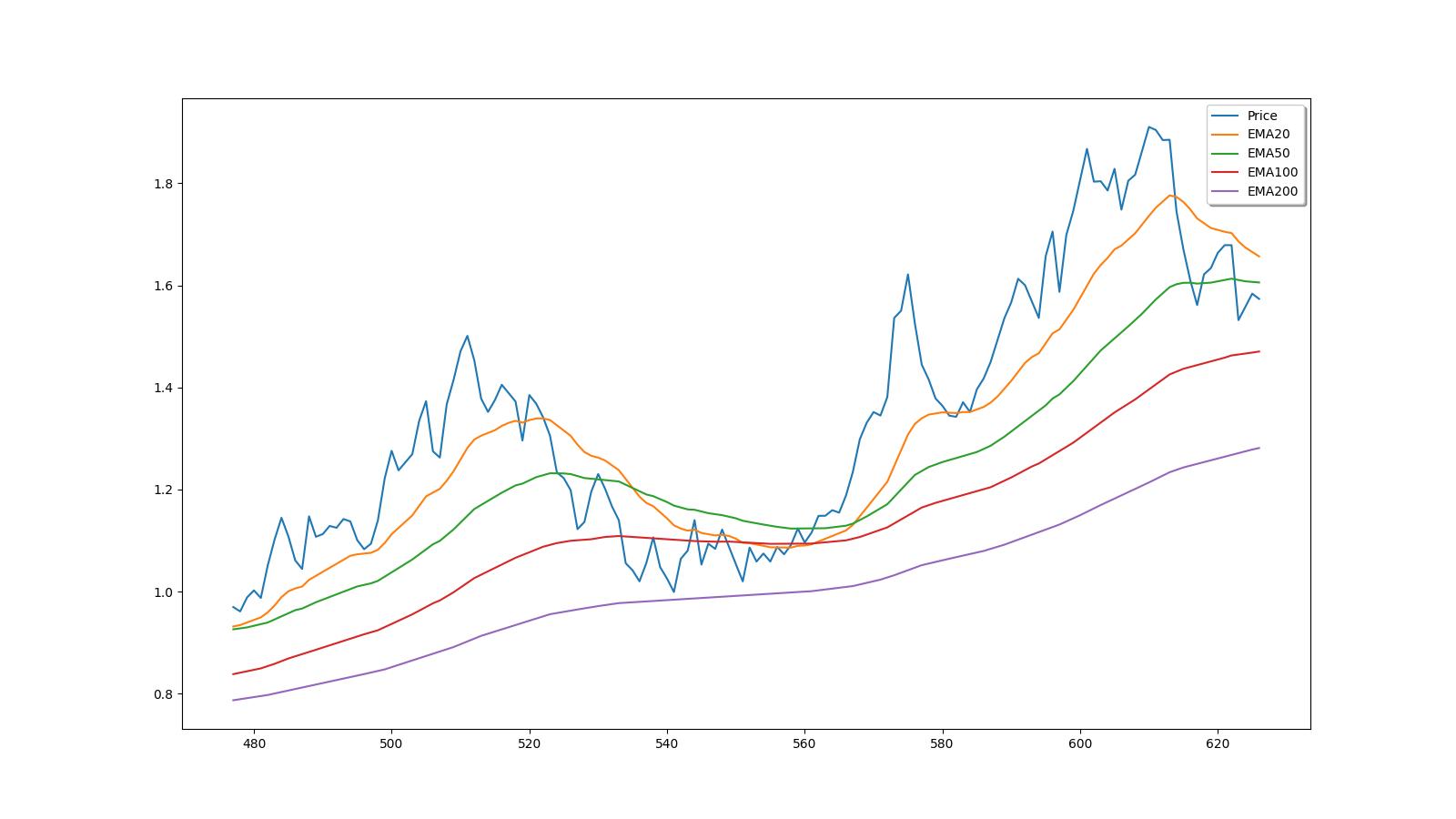 Websea Exponential Moving Averages