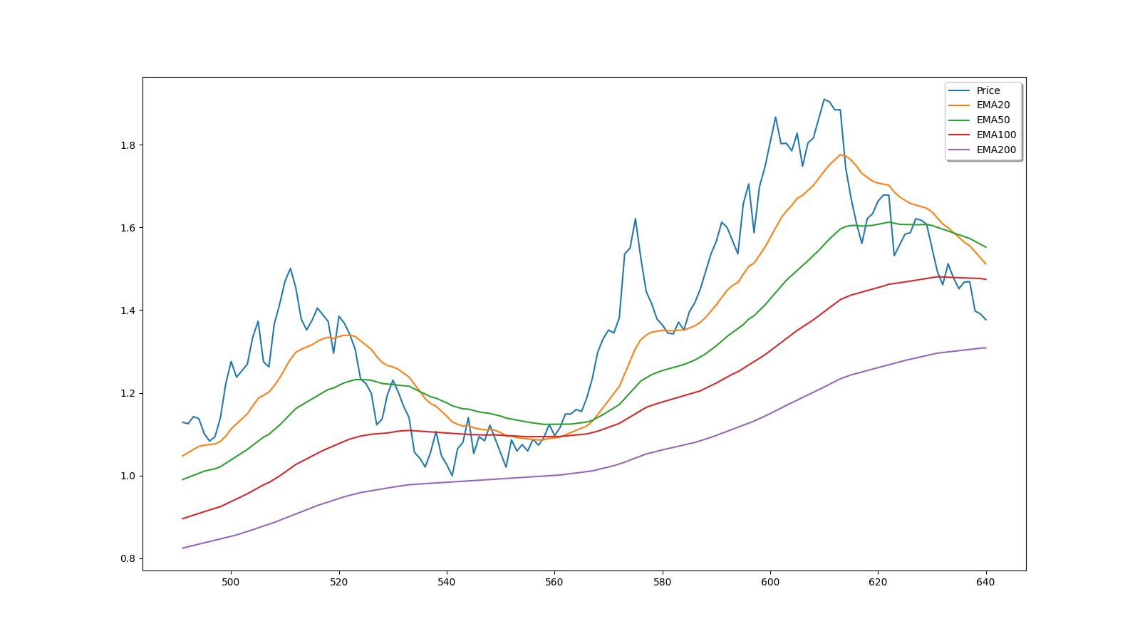 Websea Exponential Moving Averages