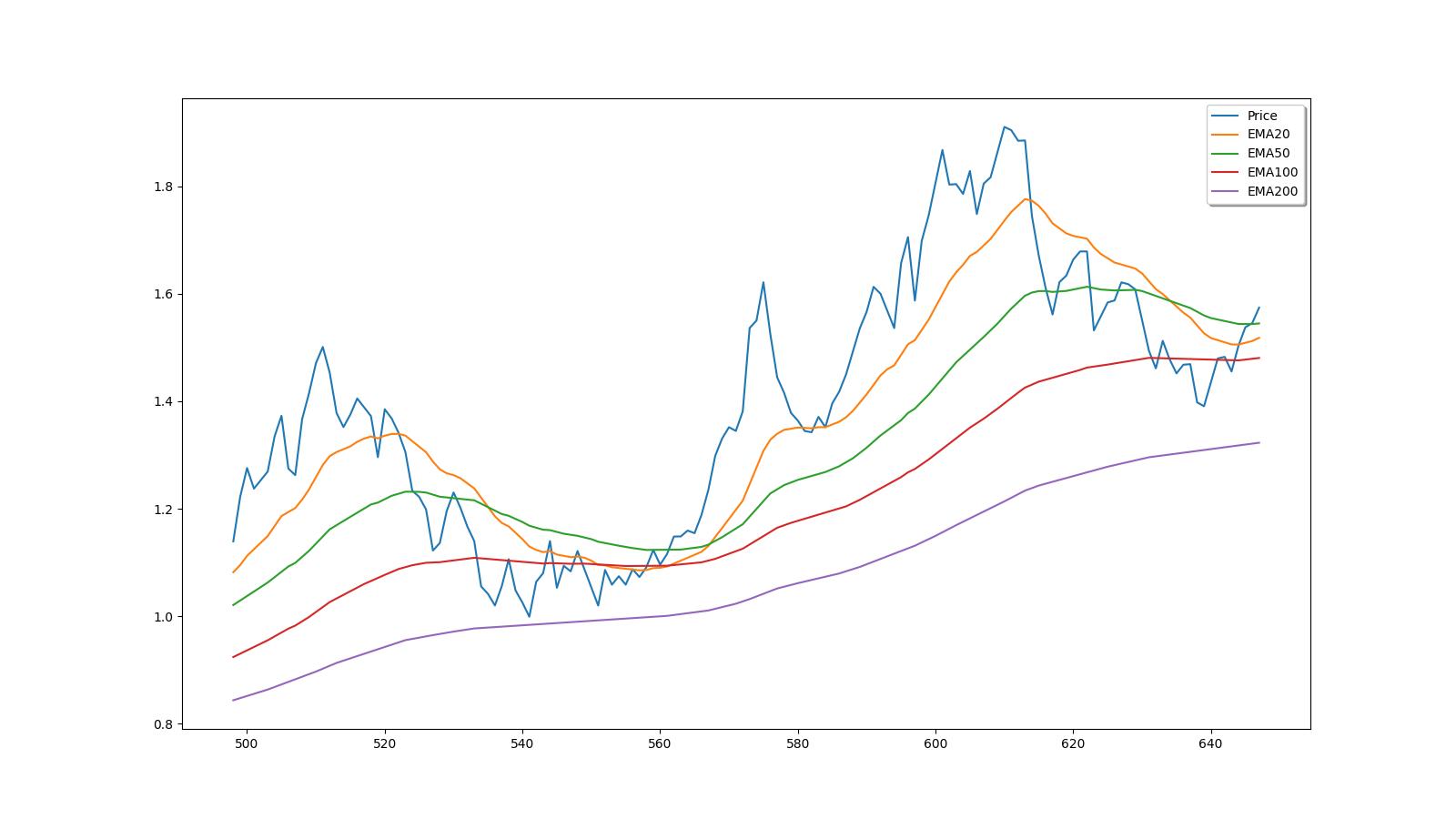Websea Exponential Moving Averages