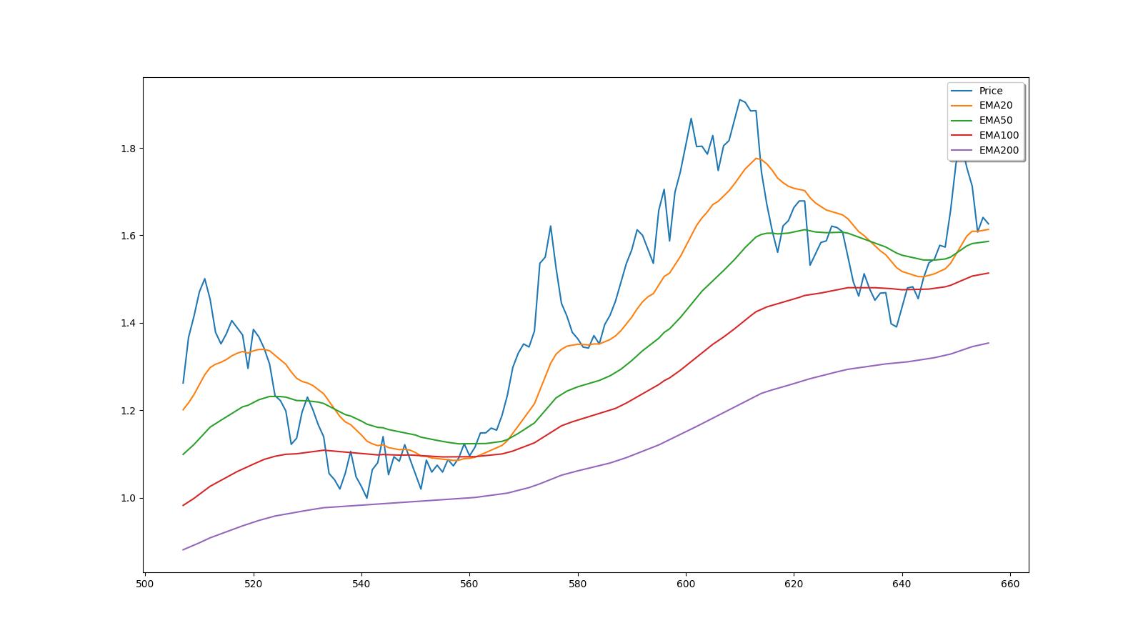 Websea Exponential Moving Averages