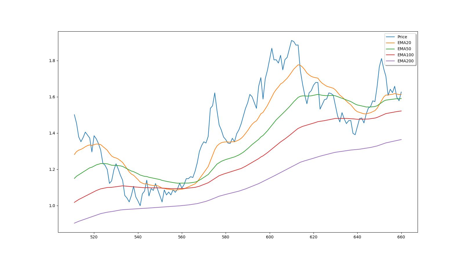 Websea Exponential Moving Averages