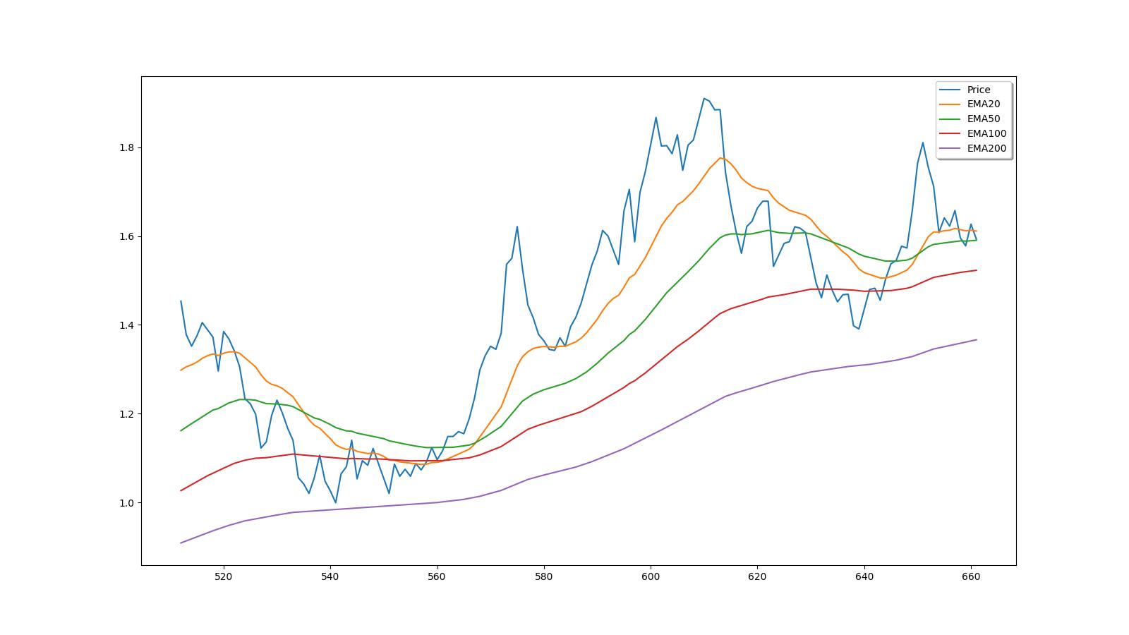 Websea Exponential Moving Averages