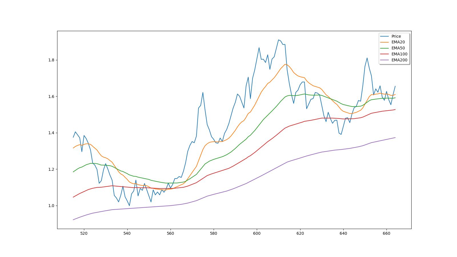Websea Exponential Moving Averages