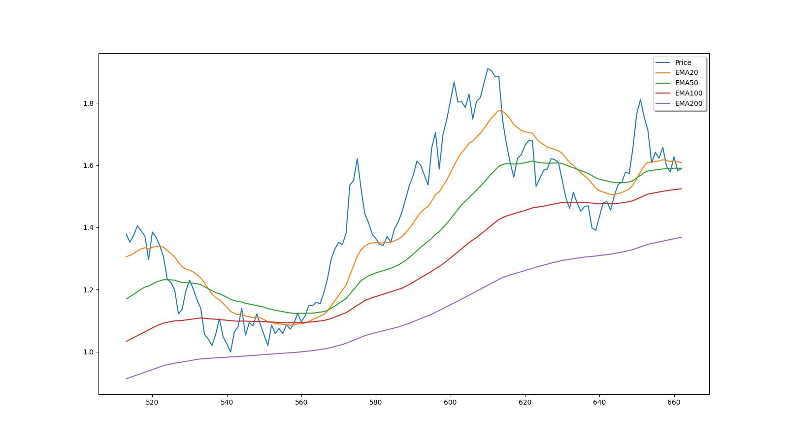 Websea Exponential Moving Averages