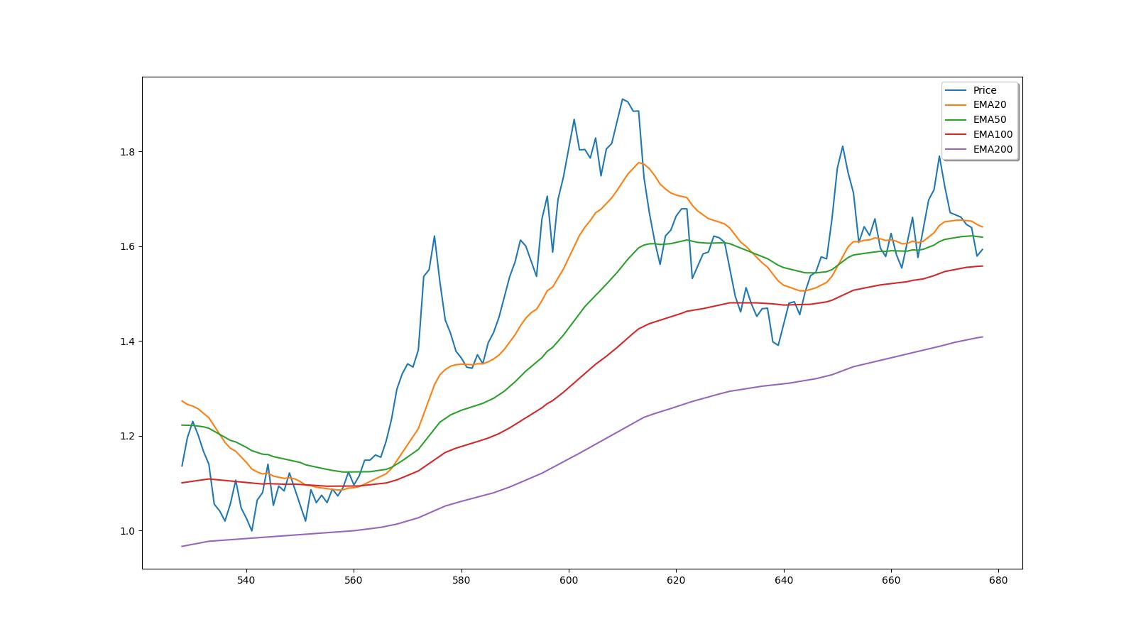 Websea Exponential Moving Averages