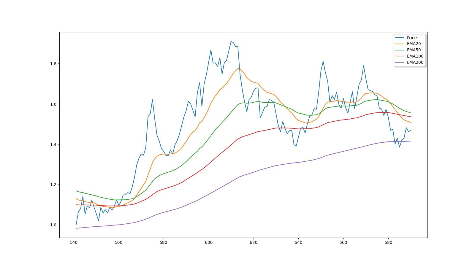 Websea Exponential Moving Averages