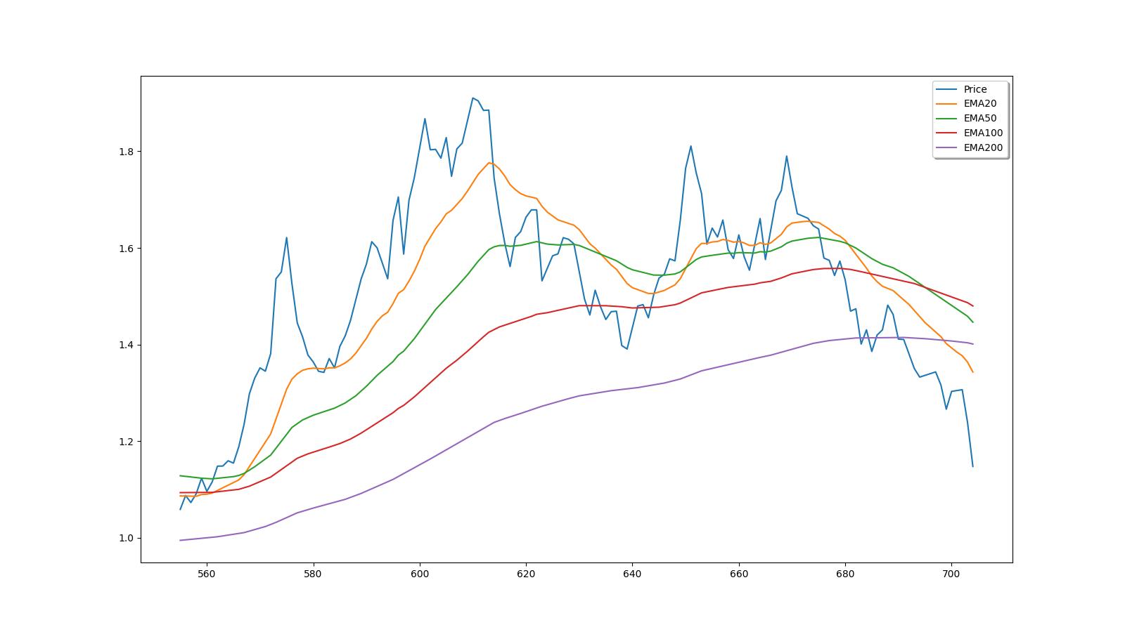 Websea Exponential Moving Averages