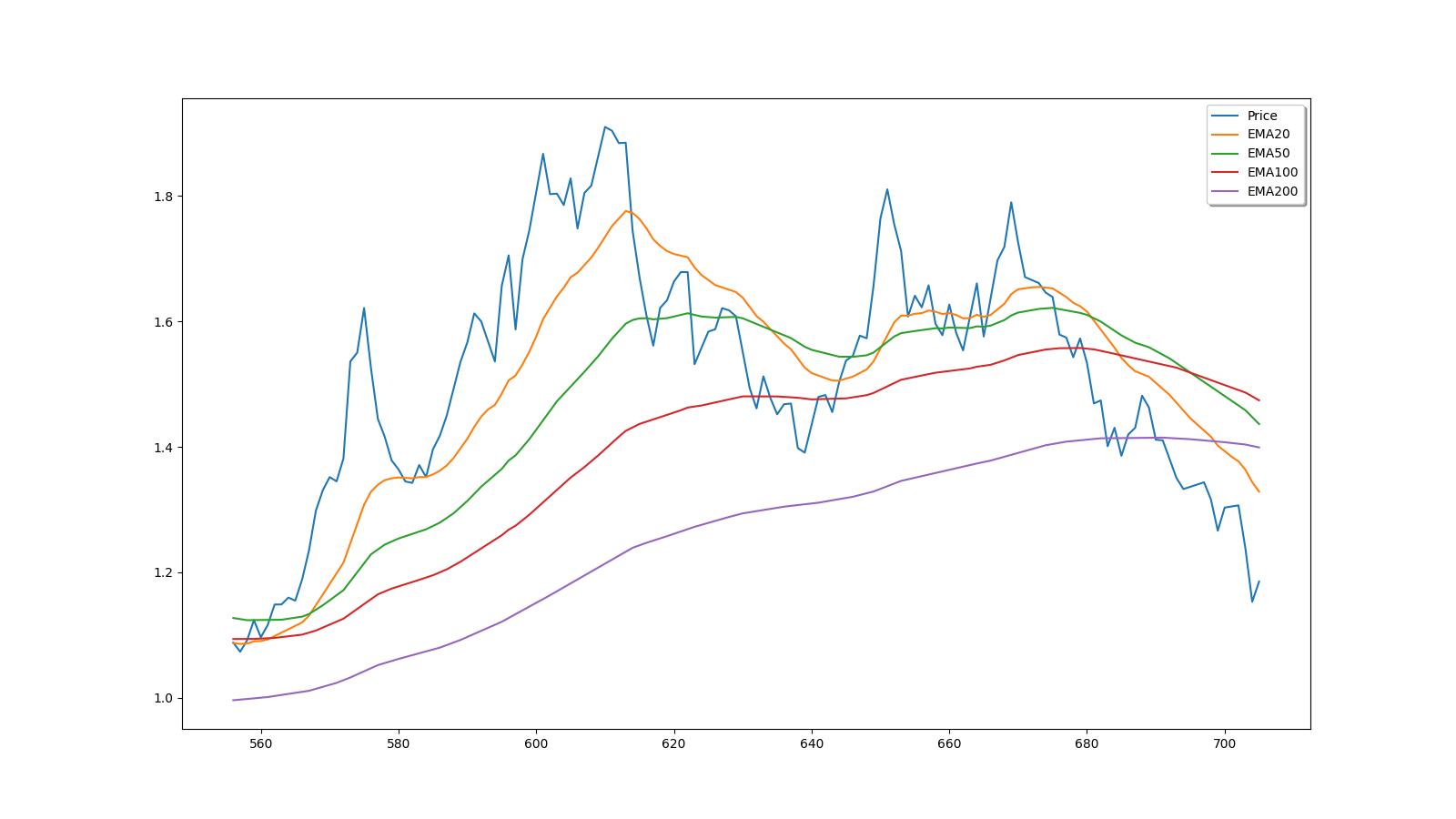 Websea Exponential Moving Averages