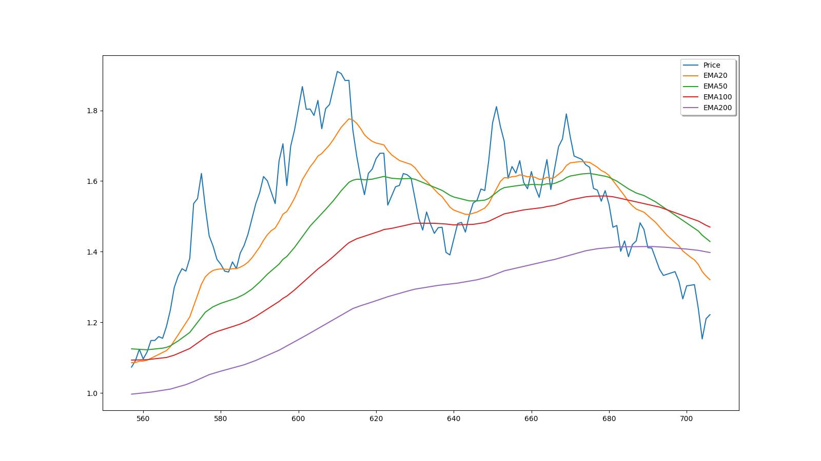 Websea Exponential Moving Averages
