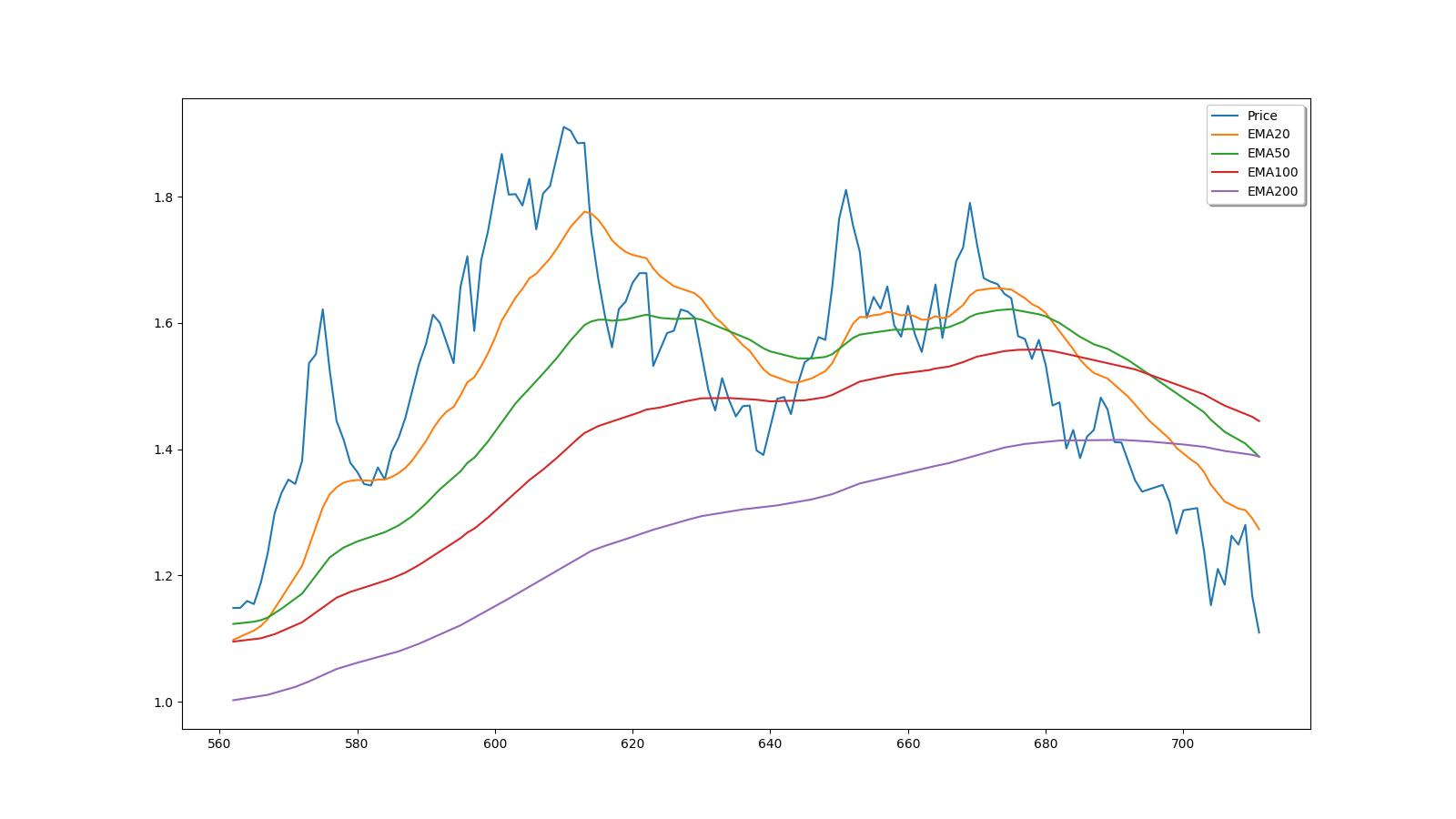 Websea Exponential Moving Averages