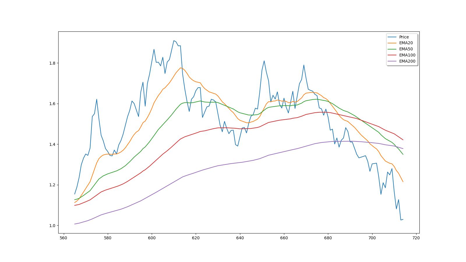 Websea Exponential Moving Averages