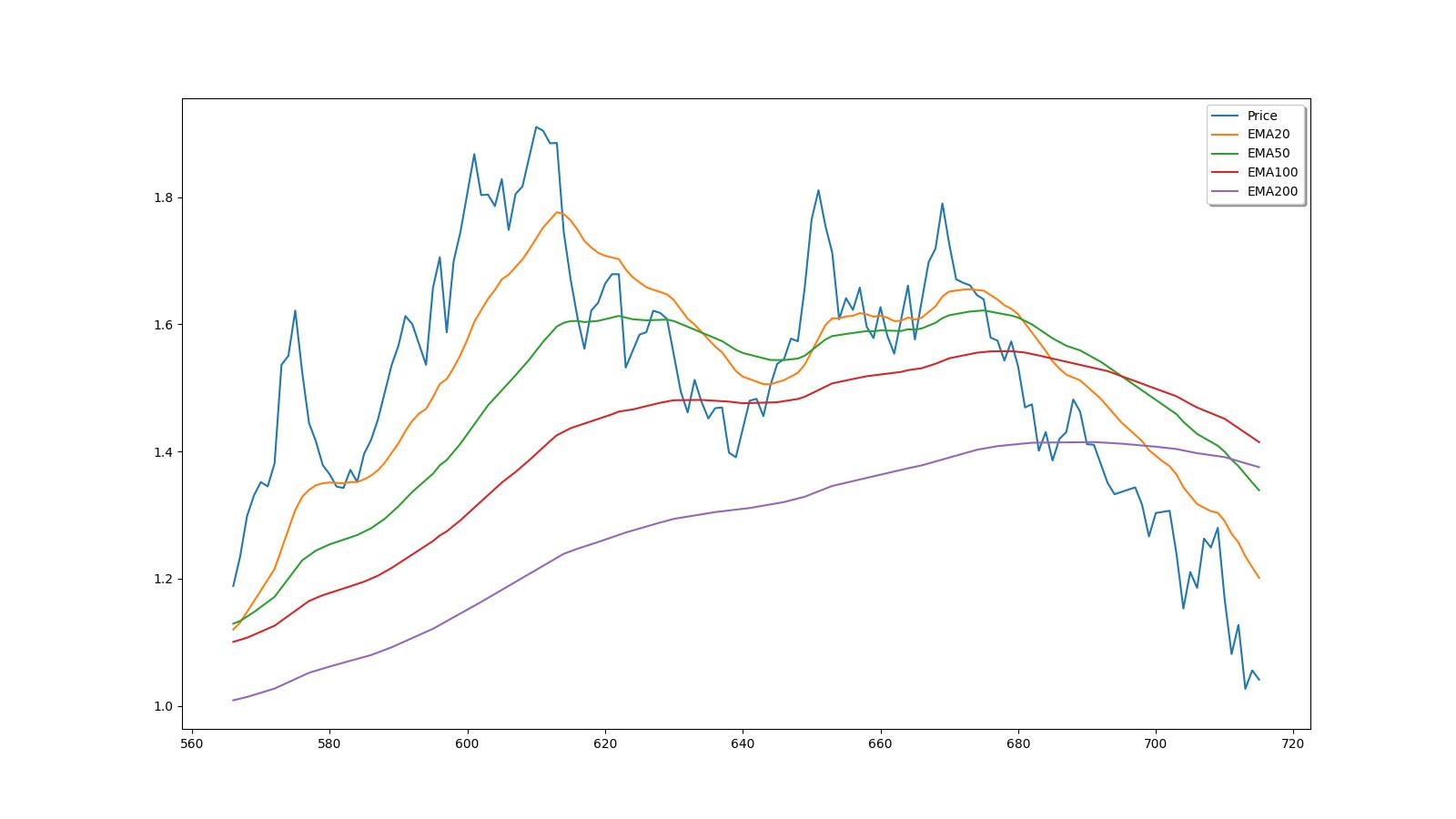 Websea Exponential Moving Averages